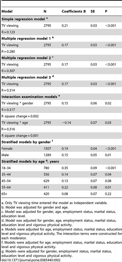 Linear Regression Analyses Predicting Body Mass Index Bmi From Daily
