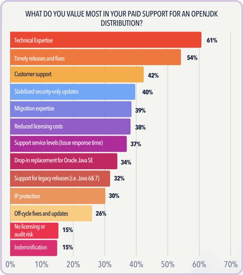 Survey Says Cost Is Driving Oracle Java Users To Openjdk Distributions Azul Better Java