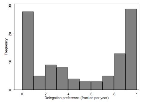 Histogram Of Dependent Variable Download Scientific Diagram