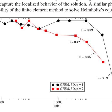 Convergence In Energy Norm For 3 D Linear And Quadratic Tetrahedral