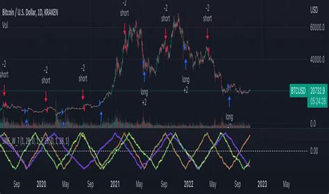 Sine Wave Theory — Strategy By Gentleman Goat — Tradingview