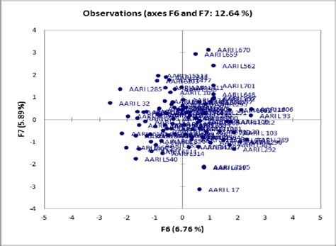 the correlation between the characters of two variables f6 and f7