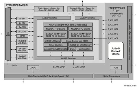 high performance machine vision systems using xilinx 7 series