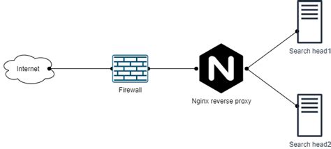 Splunk Cấu Hình Splunk Với Nginx Reverse Proxy Lab Network System