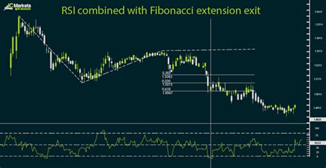 Using The Fibonacci Tool With Technical Indicators Action Forex