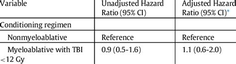 Multiple Cox Regression Analysis Of Idiopathic Pneumonia Syndrome Risk
