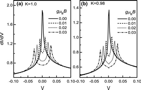 Differential Conductance Di Dv As A Function Of Bias Voltage Under Download Scientific