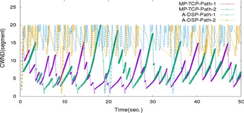 Cwnd Growth Comparison Between Mp Tcp And A Dsp Download Scientific Diagram