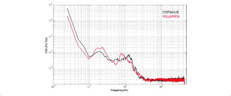Power Density Spectrum Of Infrasonic Signals Recorded By The Cph