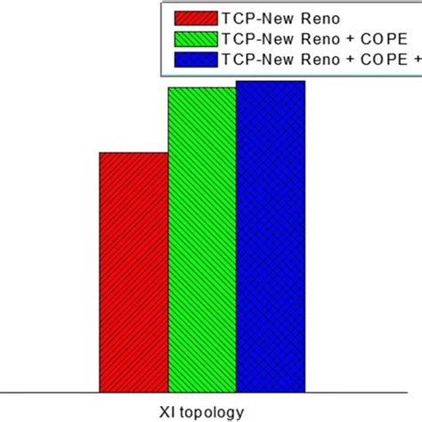 The Throughput Of Tcp New Reno Using Enc Cope And Without Coding In
