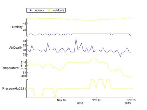 共通の X 軸をもつ複数の変数の積み上げプロット Matlab Stackedplot Mathworks 日本