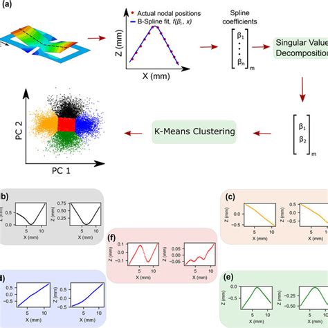 Pdf Machine Learning Assisted Design Of Shape Programmable 3d
