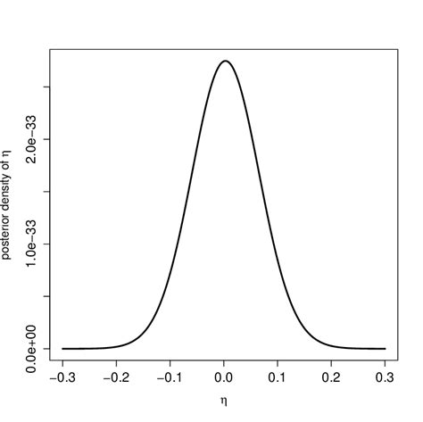 Posterior Density Of η Download Scientific Diagram