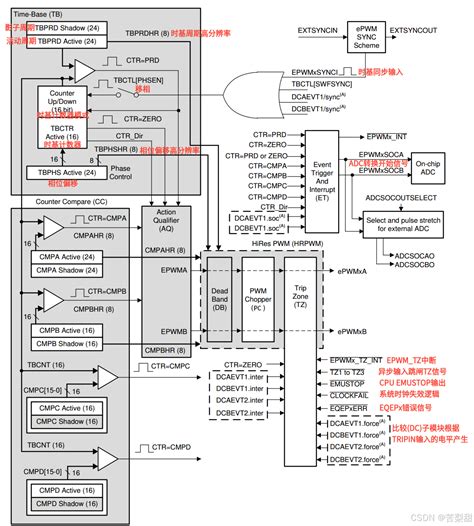 ti dsp tms320f280025 note16：epwm的原理与使用 csdn博客