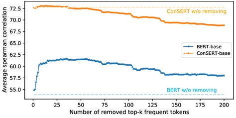 the average spearman correlation on sts tasks w r t the number of
