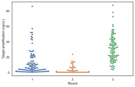 The Accuracy Of Amplification Efficiency Predictions Increased After