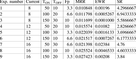 Experimental Data Mrr Ewr And Sr Download Scientific Diagram