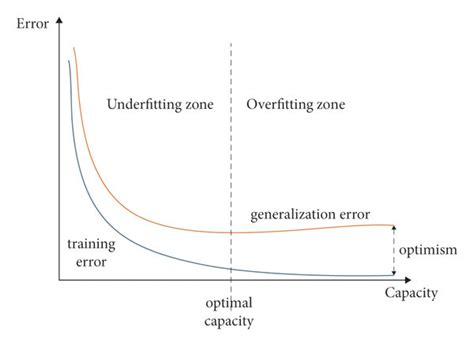 relationship between feature set and training error and generalization