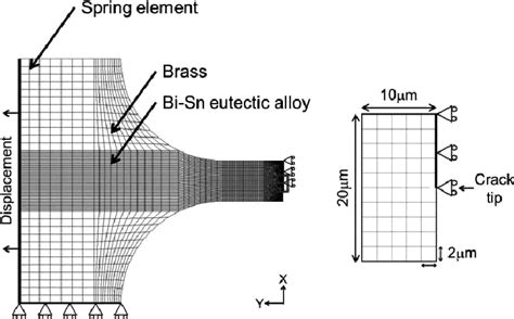 2 model for fem analysis download scientific diagram
