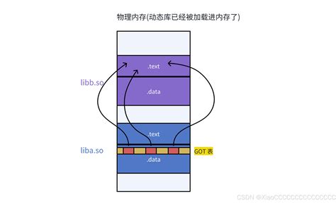 c c 动静态库的制作与原理 静态库，动态库，目标文件，elf文件，动态链接，静态链接 c 静态库 csdn博客