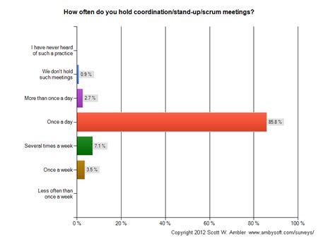 Agile Software Development Steps To Work With Requirements Estimation And Planning CodeProject