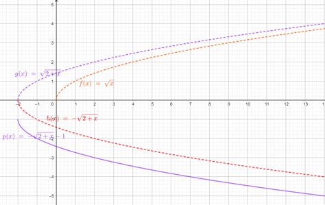 graph the function using transformations y sqrt{2 x quizlet
