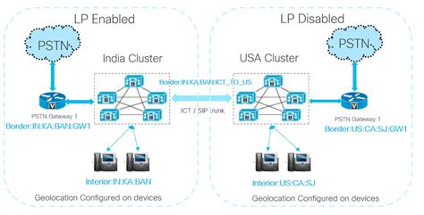 implement geolocation across cucm clusters cisco