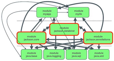 Javaone 2015 Advanced Modular Development Java Code Geeks