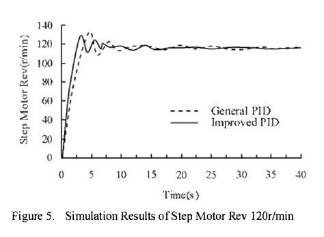 Figure 2 From Design Of Variable Rate Fertilization Control System Based On Improved Pid