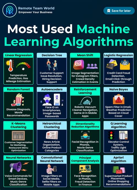 Remote Team World On Linkedin Most Used Machine Learning Algorithms Explore More In The Post