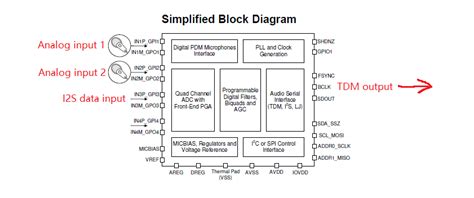 TLV ADC Question For TLV ADC GPIO Input To Support I S Data Input Audio Forum
