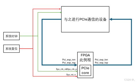 跳伞法速成pcie【1】:pcie入门与例程讲解pcie教程 Csdn博客 跳伞法速成pcie【1】:pcie入门与例程讲解pcie教程 Csdn博客