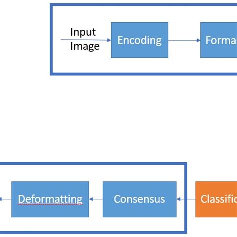 DNA Data Storage Processing Steps Download Scientific Diagram