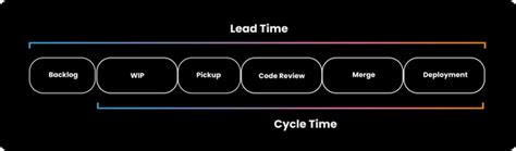 Cycle Time And How To Optimize It
