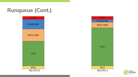 Linux Scheduler Latest Viresh Kumar Pdf Free Download