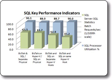 Test Results SQL Server Key Performance Indicators BizTalk Server Microsoft Learn