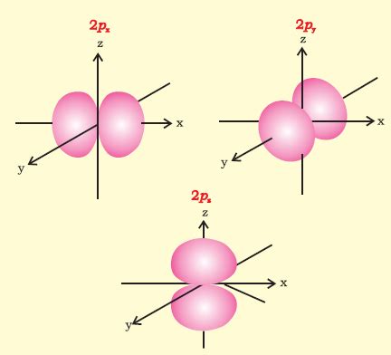 Best Online Chemistry Notes And Study Materials UNIT ATOMIC STRUCTURE SHAPES AND FILLING