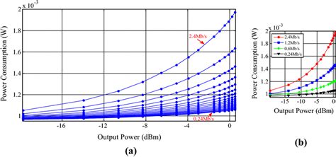 Power Consumption Of Transmitter Vs Output Power For A All Operating