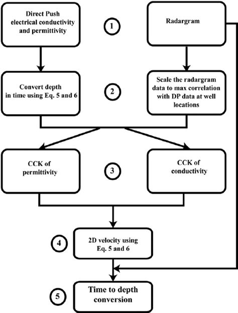 Flow Chart Of The Proposed Method 1 Data 2 Data Pre Processing 3
