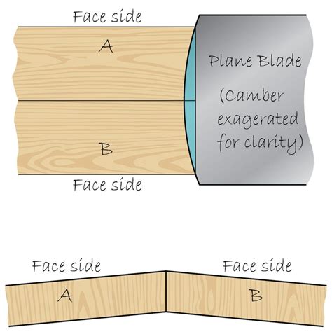 Master Edge Jointing Shop Proven Hand Planing Techniques