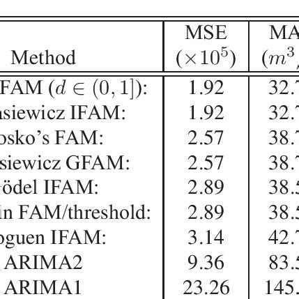 MSE MAE And MPE Produced By The Prediction Download Table