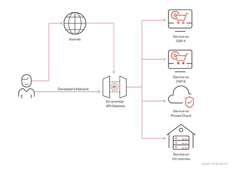 threat modeling api gateways a new target for threat actors trend