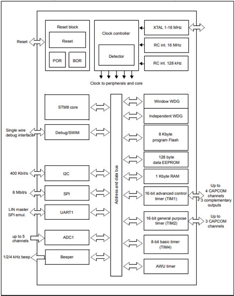 stm8s003f3p6tr 8 bit microcontrollers datasheet pinout schematic