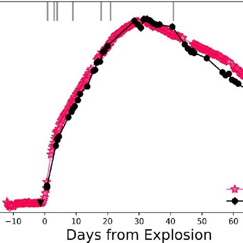 Tess And Dlt40 Light Curves Of Sn 2019esa Normalized To Maximum Light