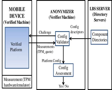 Anonymization In Lbs Architecture Based On Tcg Spec Download