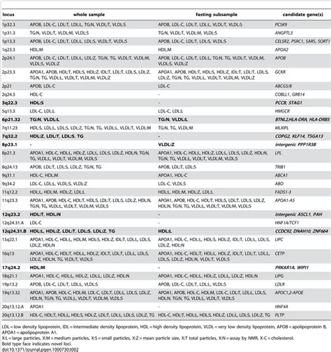Loci And Candidate Genes With Genome Wide Significant Associations P
