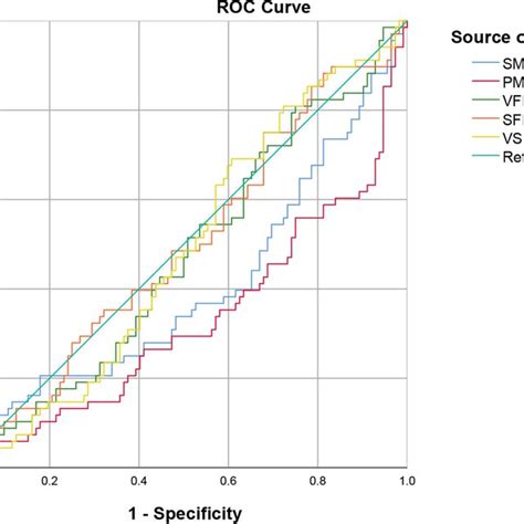 Receiver Operating Characteristic Analysis Of Smi Pmi Vfi Sfi And