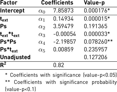 Regression Coefficients Estimated From A Second Order Model Download Scientific Diagram