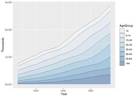 04 Ggplot2 绘图——折线图 Medical Statistics Notes
