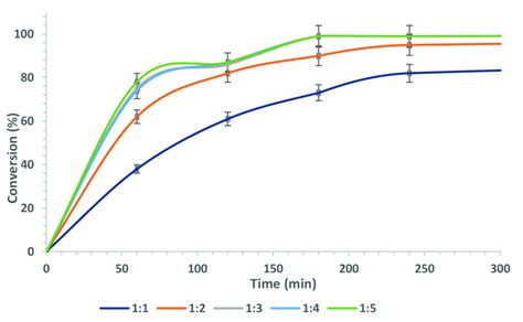 Influence Of The Substrate Molar Ratio L Rhamnose Vinyl Laurate On Download Scientific
